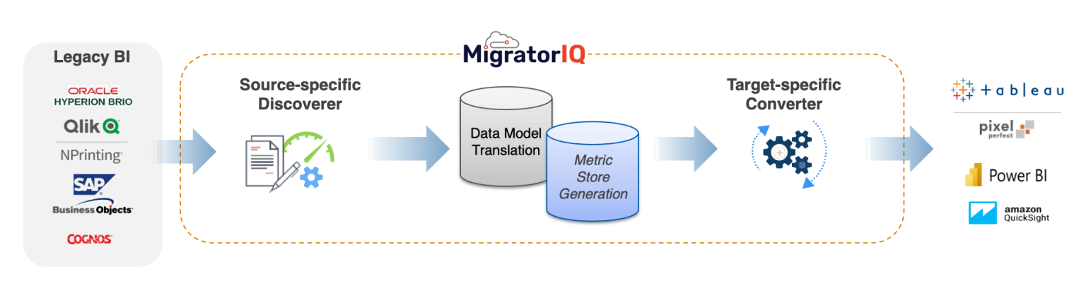 Migrator IQ – Accelerated program for legacy to modern BI migration - USEReady