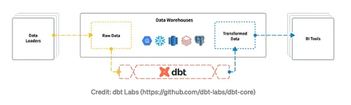 Accelerate Your Data Modernization with dbt and Snowflake - USEReady