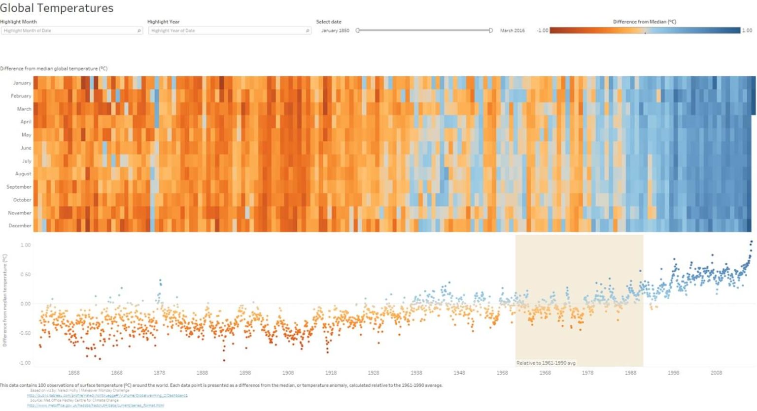Visualization Best Practices Part II: Dashboard Visual Design Elements ...