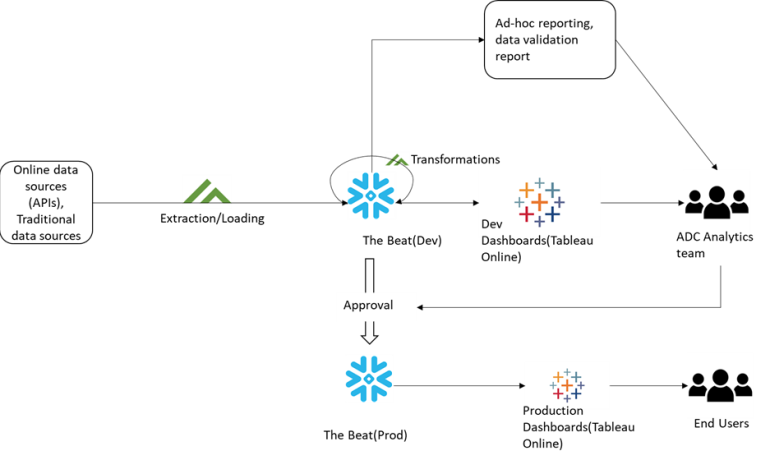 Ad-Council modern data stack - USEReady