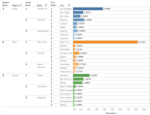 Mastering Nested Ranks for Multiple Dimensions in Tableau | USEReady