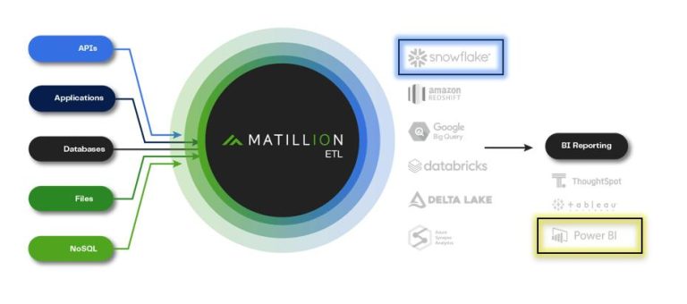 Matillion Snowflake and Power BI - Harbingers of Digital Transformation in Healthcare | USEReady