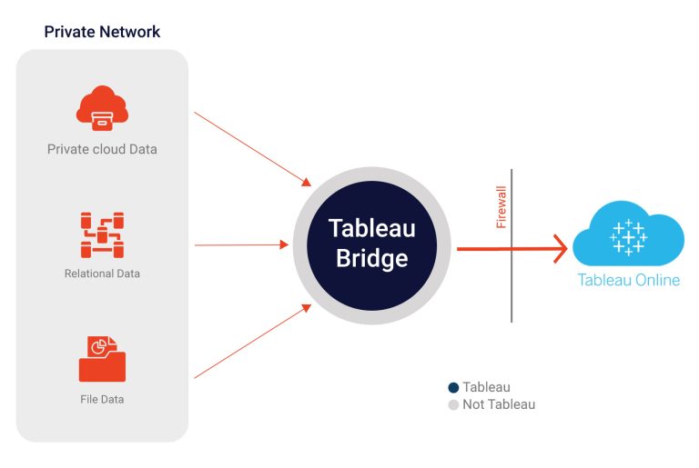 Bridging The Gap Understanding Tableau Bridge And Determining When You Need It Useready