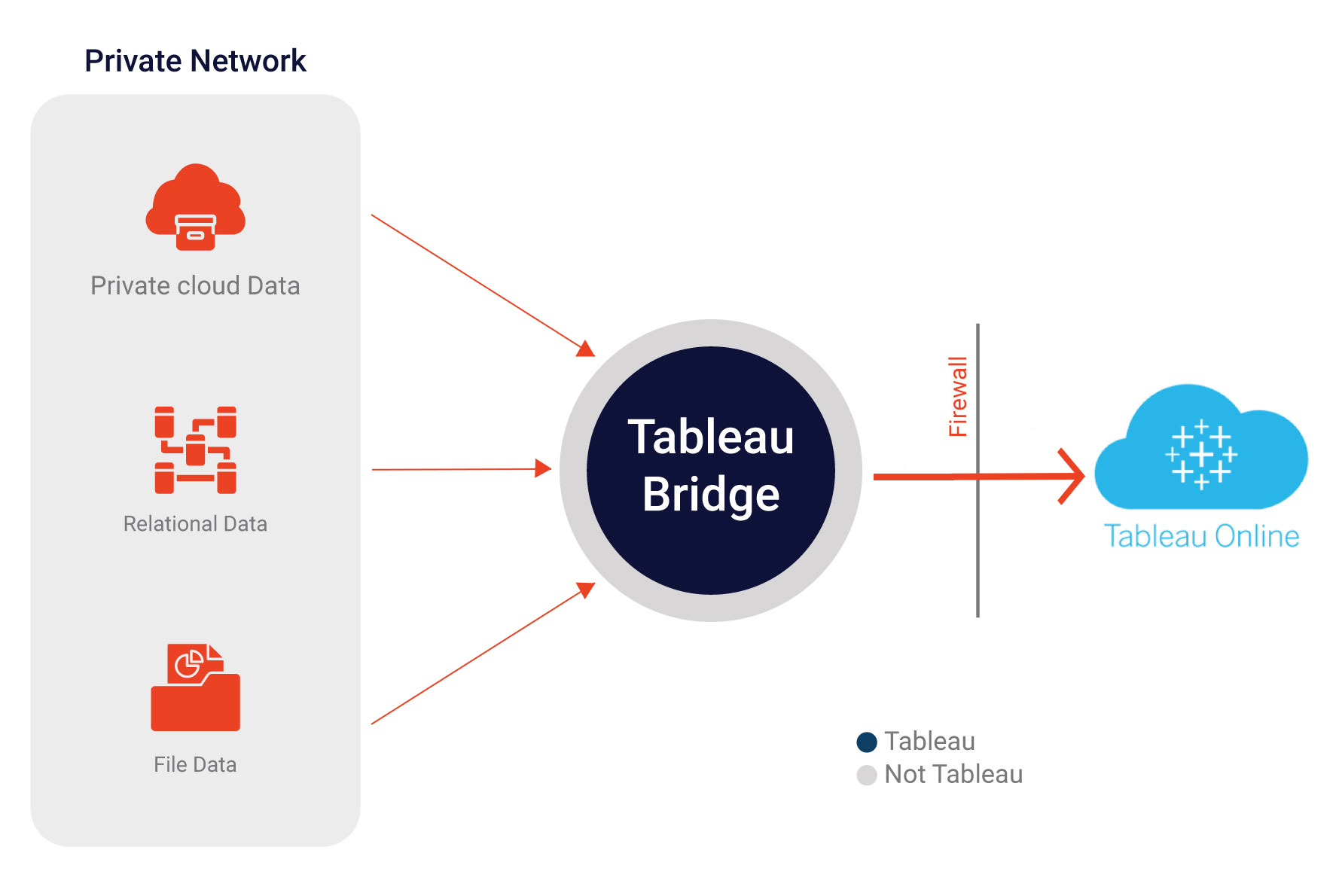 Bridging the Gap: Understanding Tableau Bridge and Determining When You ...