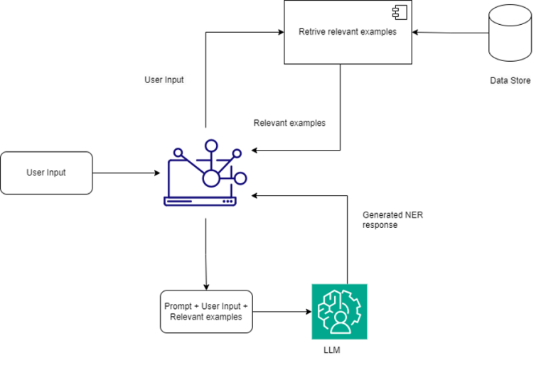 RAG-Powered NER: A Primer on Building Custom Models - USEReady Blog