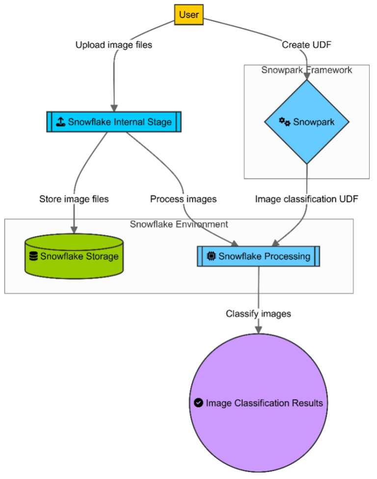 Mastering Unstructured And Structured Data With Snowflake Useready Blog