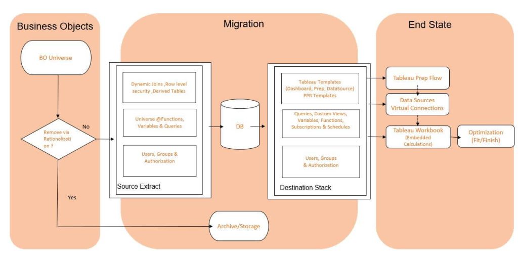 Migrating SAP BusinessObjects Universe to Tableau - A Quick Guide | USEReady Blog