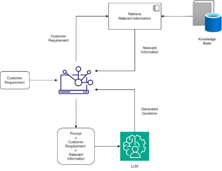 Transforming Quotation Management with RAG and LLMs - USEReady Blog Transforming Quotation Management with RAG and LLMs - USEReady Blog
