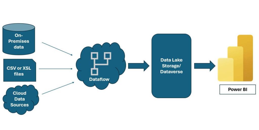 Power Query v/s Dataflows – Comparing the Two Power BI Data ...